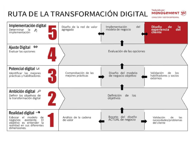 Mapa De Transformación Digital Pdf