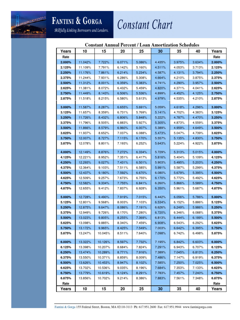 Constant Chart | PDF | Loans | Interest