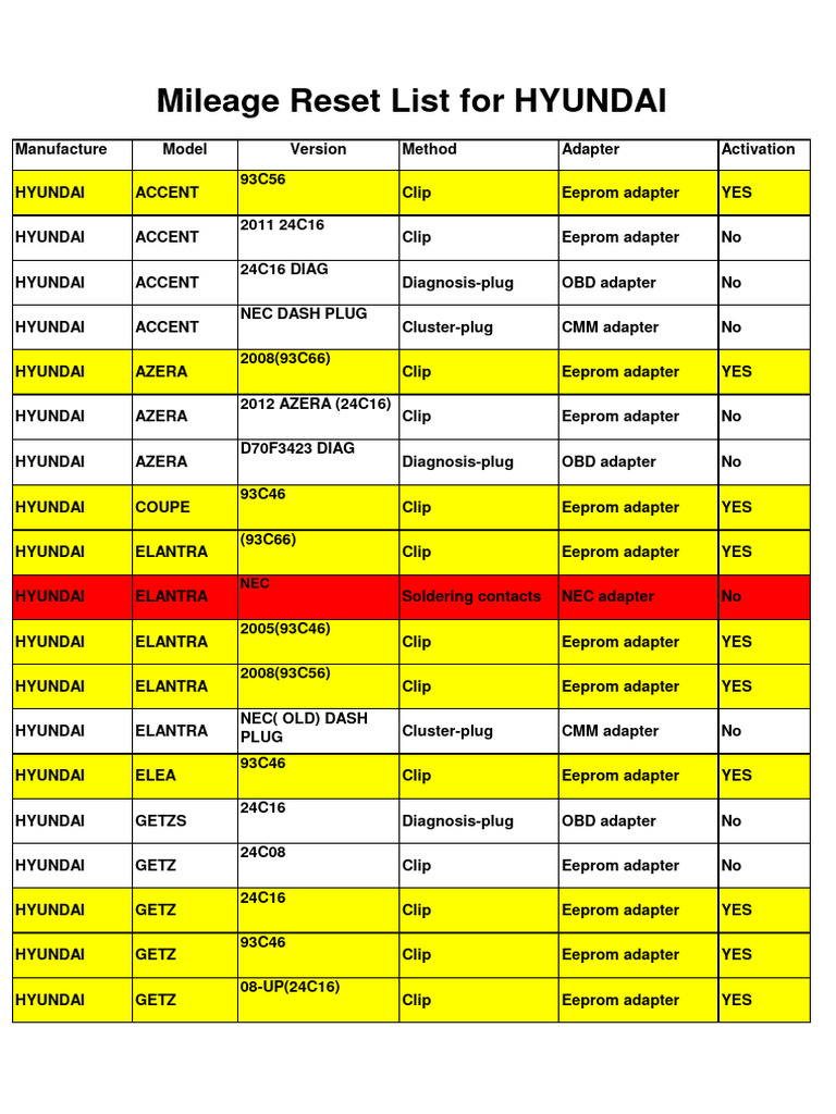 HYUNDAI Mileage Reset List | PDF