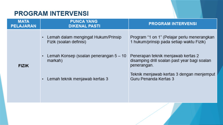 PROGRAM INTERVENSI fizik | PDF