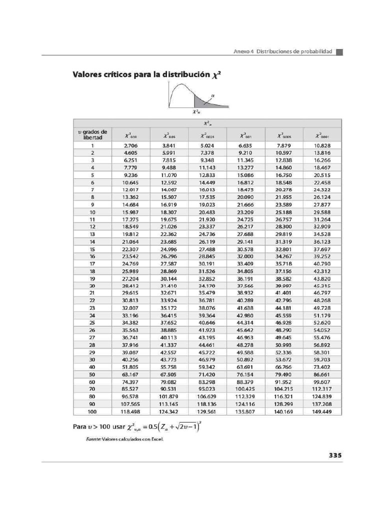 Tabla de Valores de X-Cuadrada | PDF