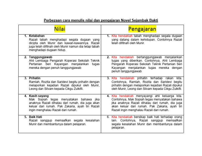 Perbezaan Cara Menulis Nilai Dan Pengajaran Novel Sejambak Bakti | PDF