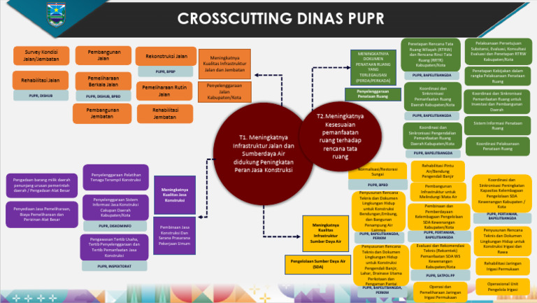 Crosscutting Dpupr | PDF