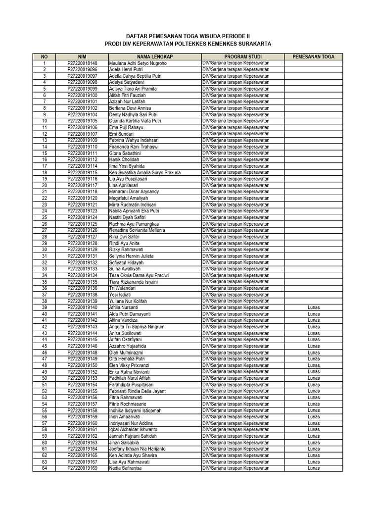 Daftar Pemesanan Toga Wisuda Periode II Polkesta - Div Keperawatan | PDF