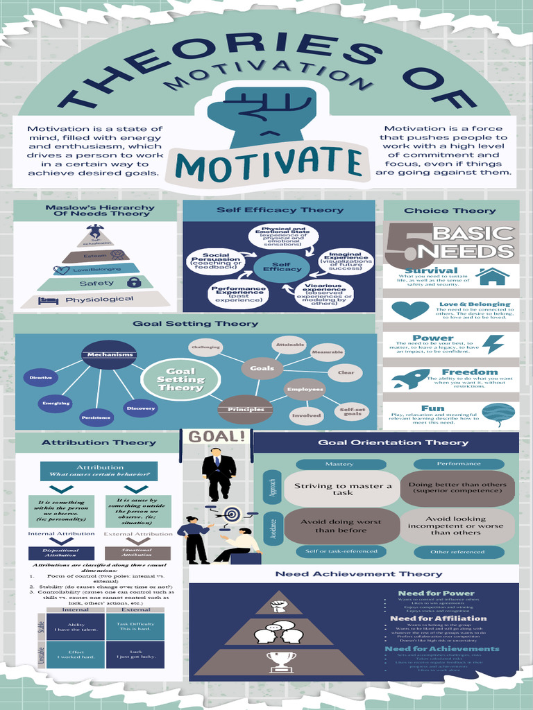 Theories of Learning (Motivation) - Infographics | PDF