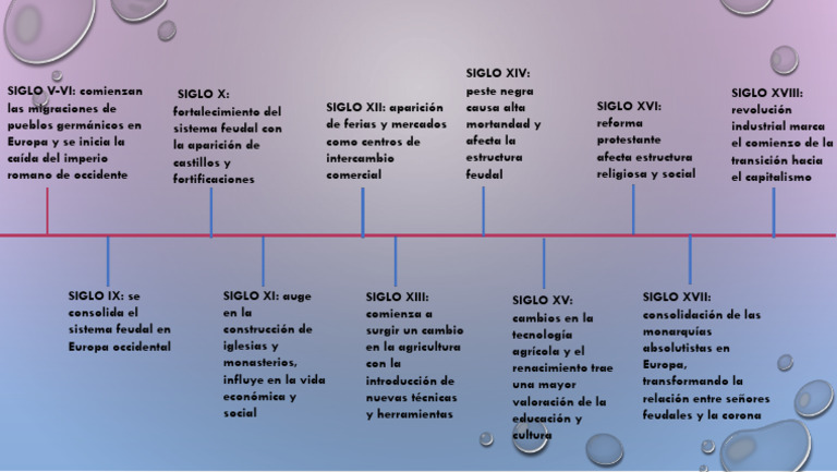Linea Del Tiempo Del Feudalismo | PDF