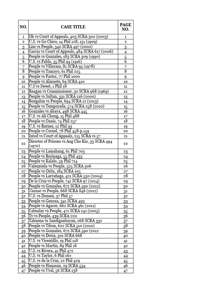 Digest Titles Criminal Law | PDF