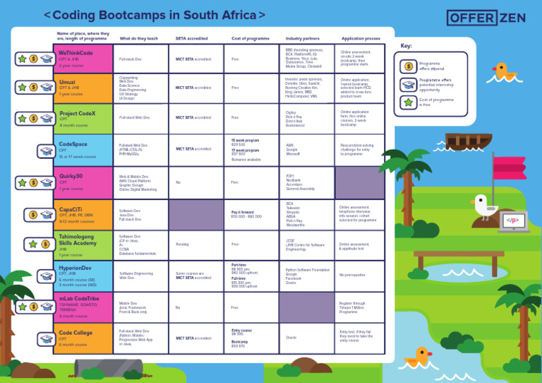 Coding Bootcamps in SA Cheat Sheet | PDF