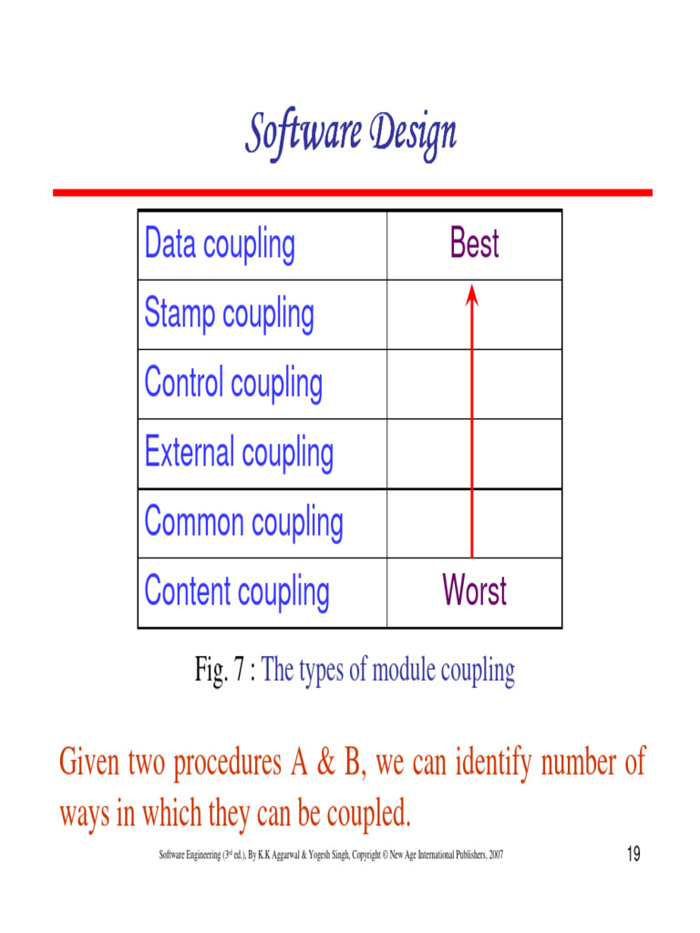 Coupling and Cohesion | PDF | Software | Systems Theory