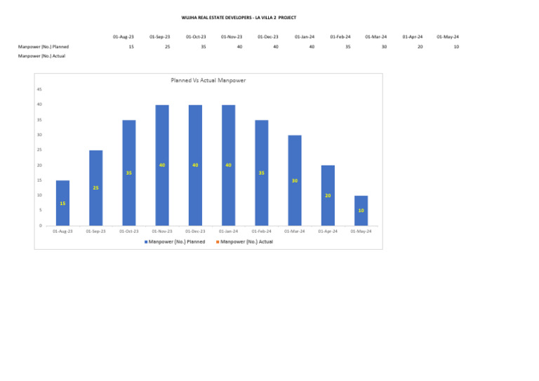 Manpower Histogram Pdf