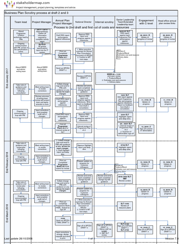 Scrutiny Process Flow Chart | PDF | Business