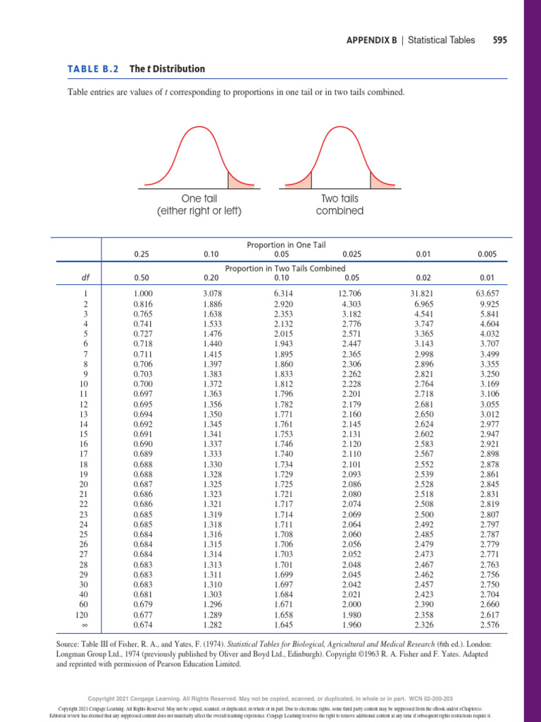 Tabel Distribusi T | PDF