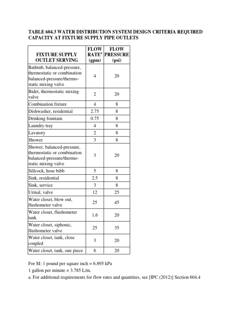 Table 604.3 2012 (Fixture and Their Flow Rate, Pressure) | PDF