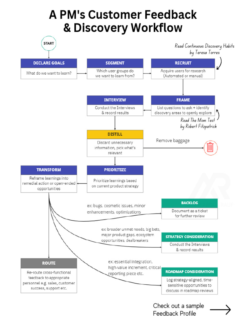 Sample Customer Feedback Discovery Workflow of A PM 1676917455 | PDF