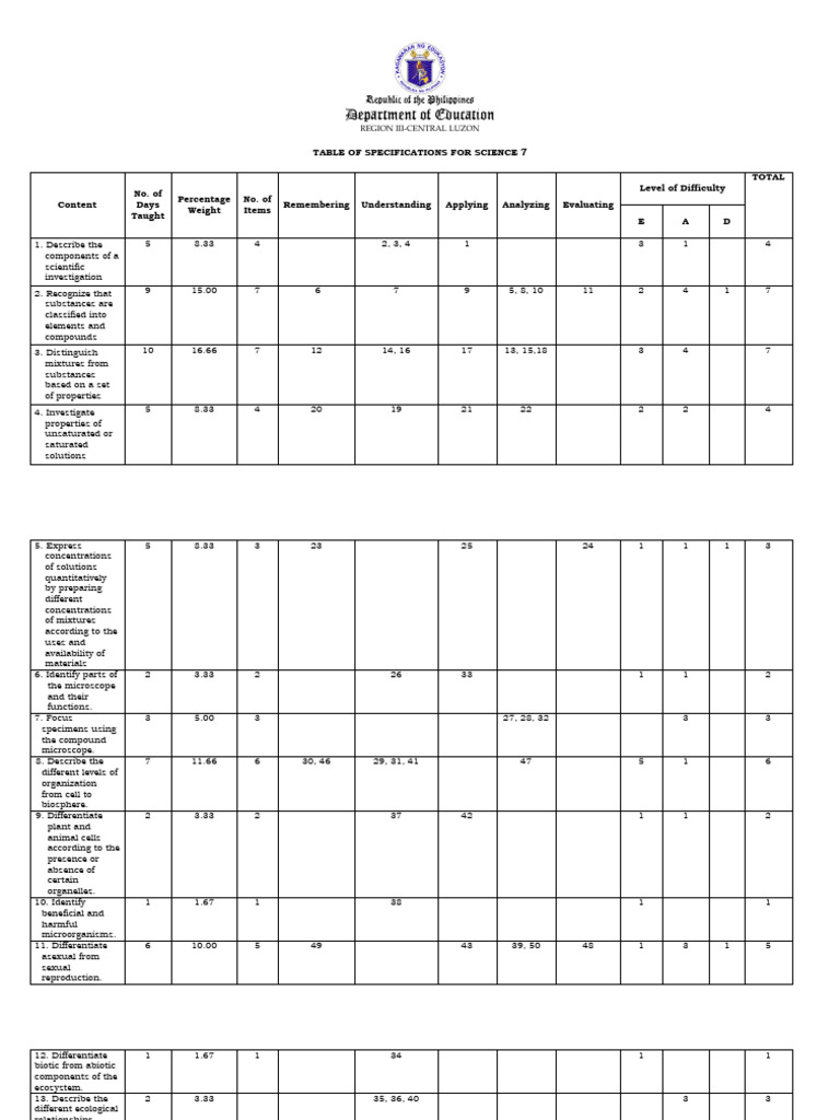 RQA - Finalized - TOS - Science 7 | PDF