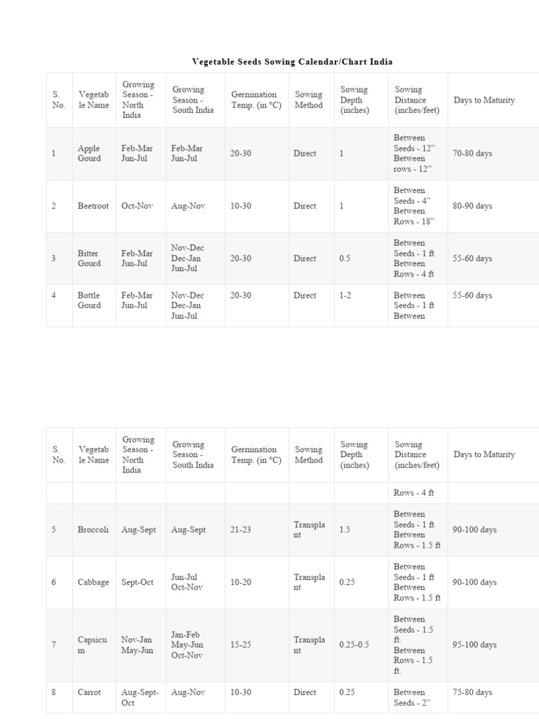 Vegetable Sowing Calendar for India | PDF