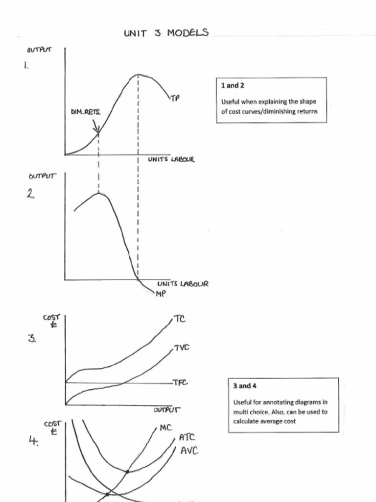 Unit 3 Econ Diagrams | PDF