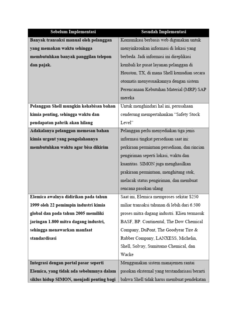Implementasi Marketing SHELL (SIMON) | PDF | Komputer
