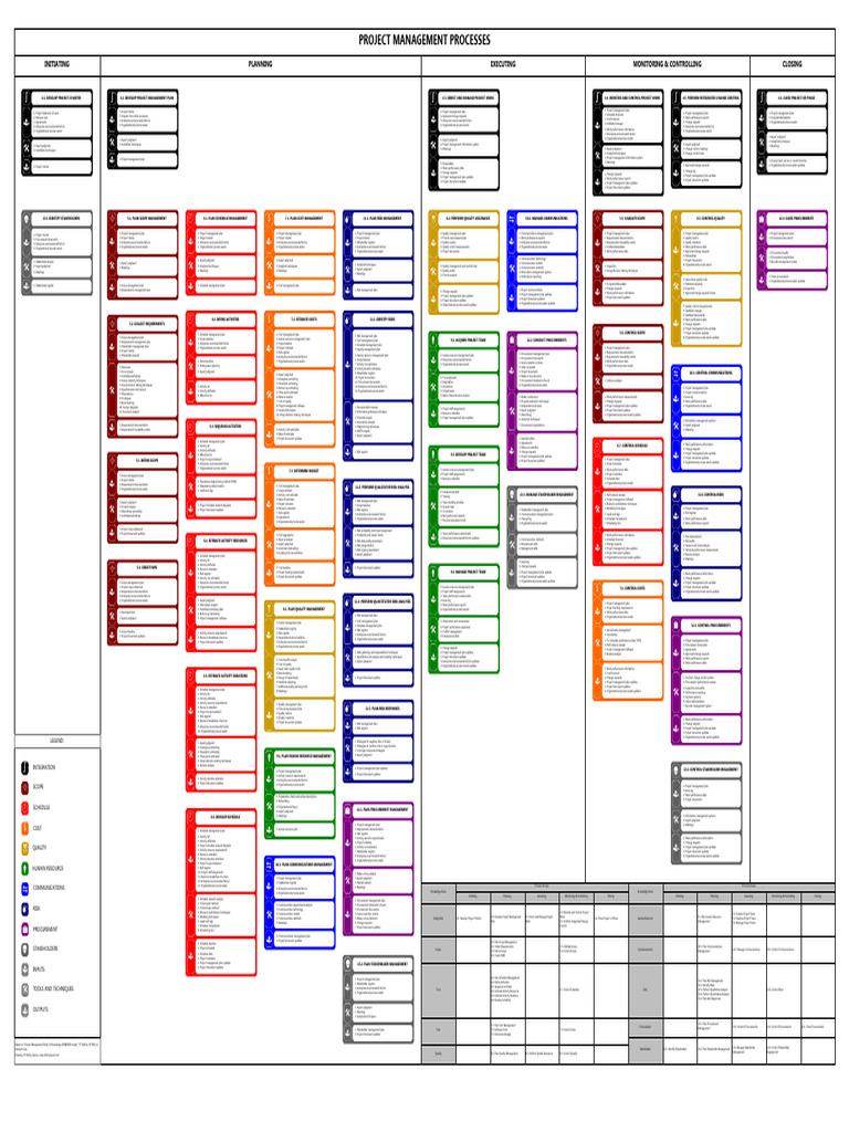 PMBOK5 Processes | PDF