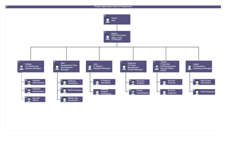 Project Organisation Chart of IT Department - Drawio PDF | PDF ...