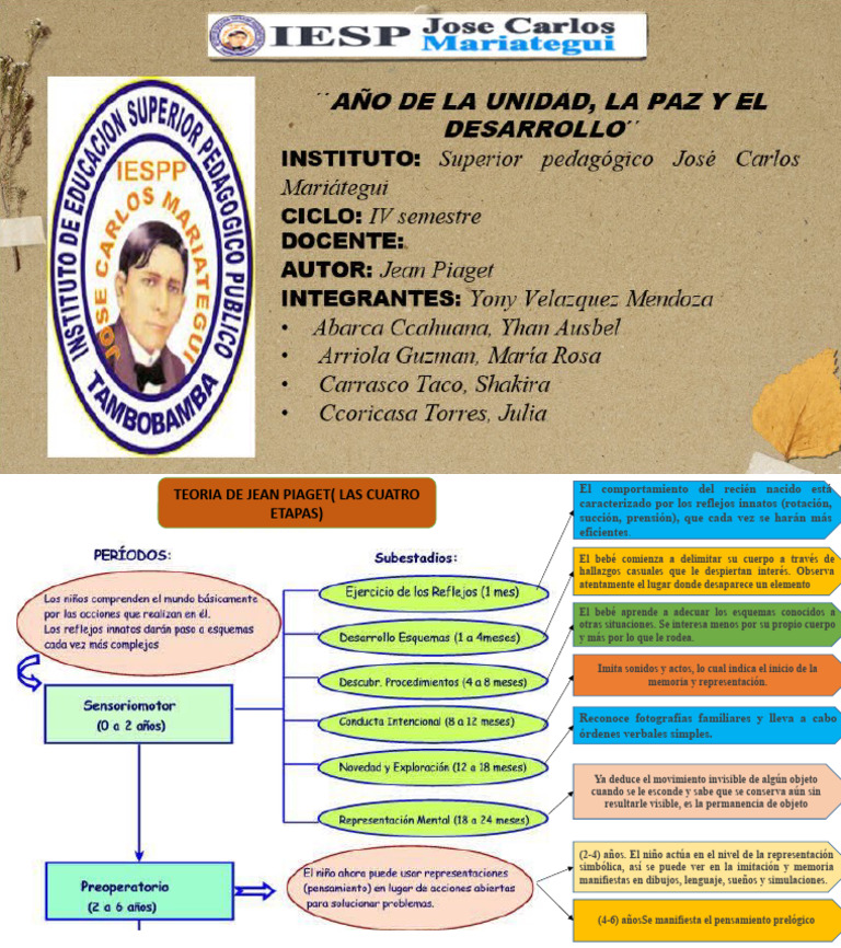 Piaget Mapa Conceptua | PDF