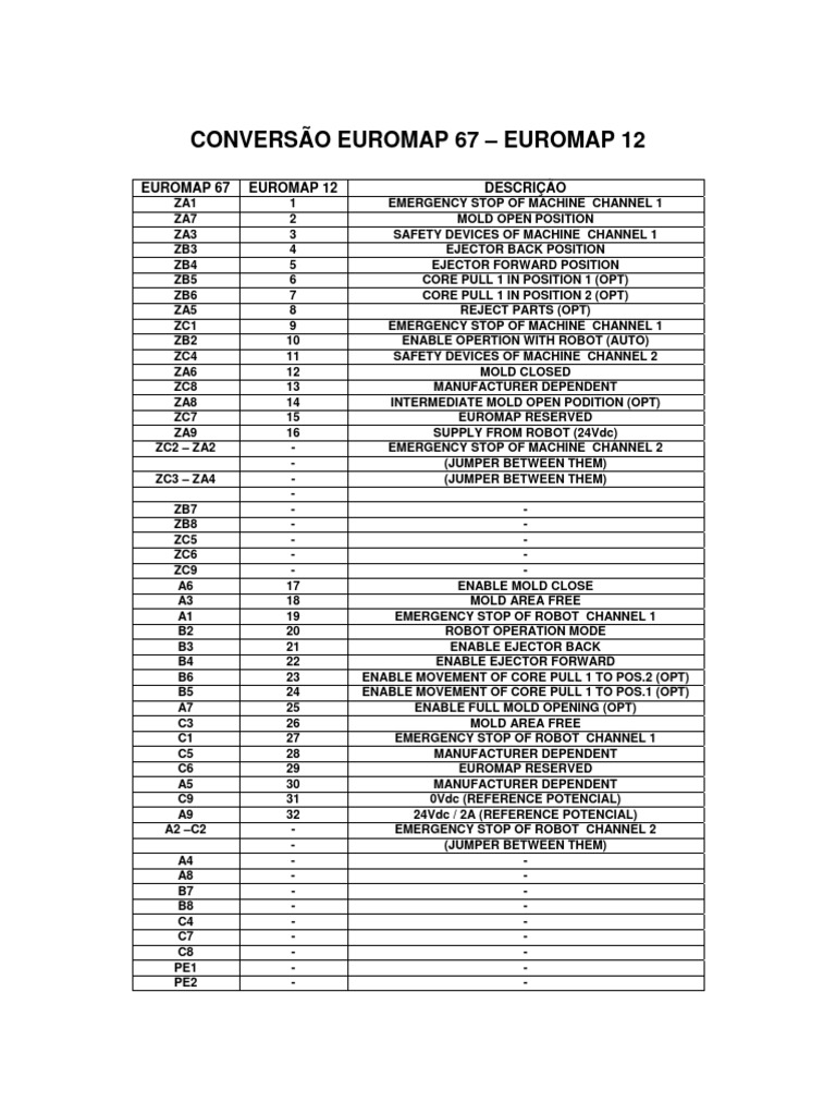 Conversao Euromap 67 | PDF