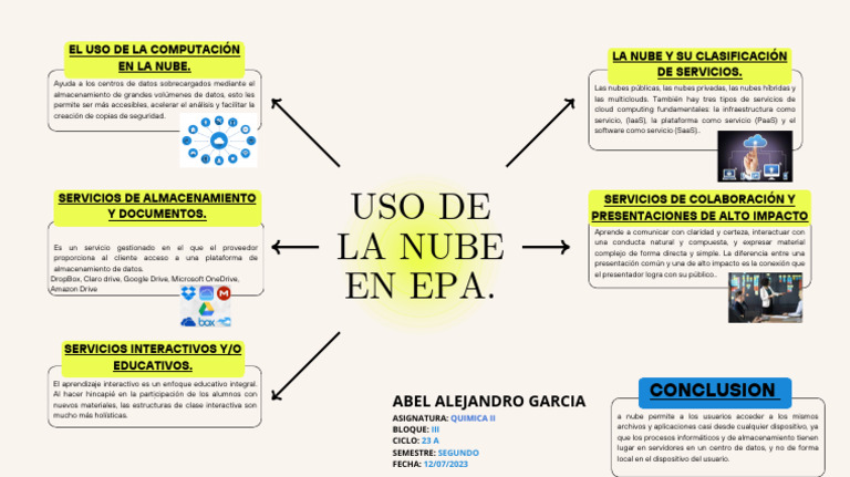 USO DE LAS NUBE EPA Mapa Mental | PDF | Arte | Tecnología