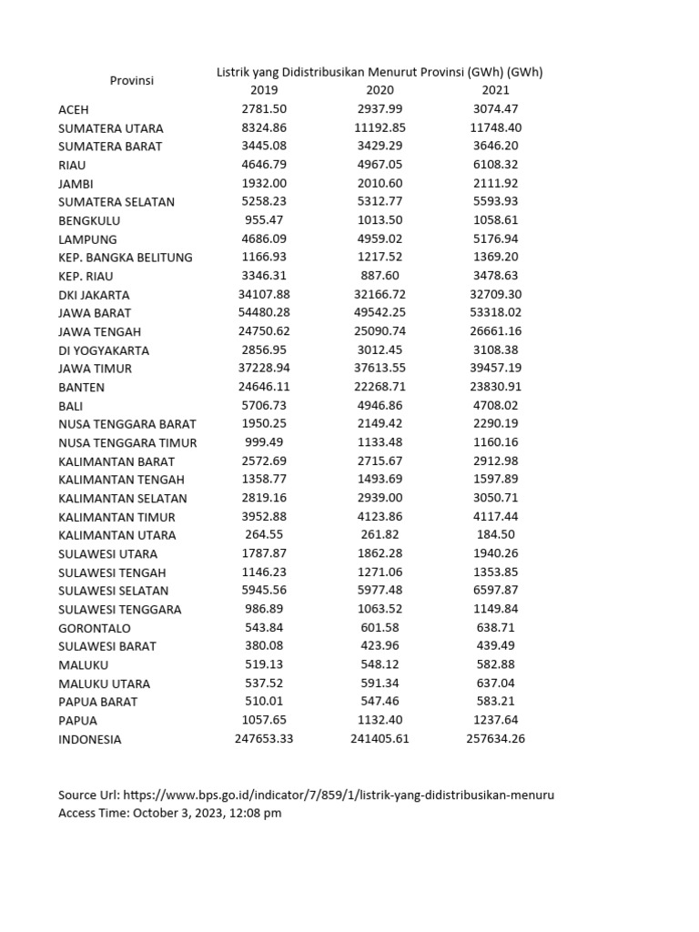 Listrik Yang Didistribusikan Menurut Provinsi (GWH) | PDF