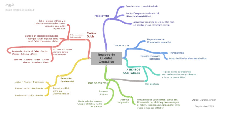 Danny Rondón - Actividad 4 - Mapa Mental - Registro de Cuentas Contables | PDF