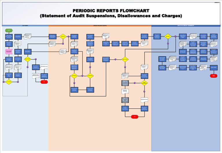 Periodic Reports Flowchart-SASDC v2 | PDF