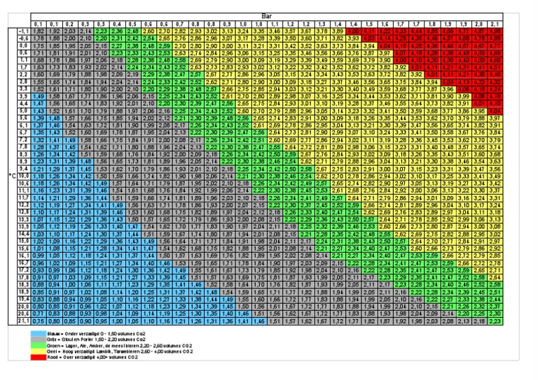 Carbonation Chart | PDF | Malt Based Drinks | Beer