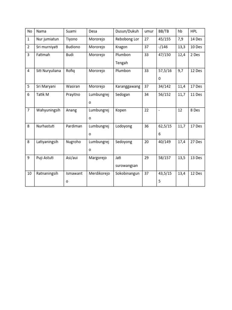 Data Bumil Puskesmas Tempel 1 | PDF