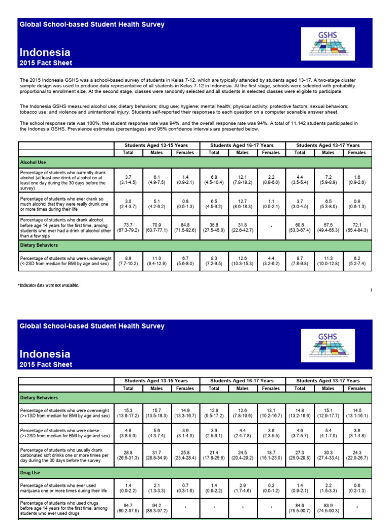 2015 Indonesia GSHS Fact Sheet National | PDF