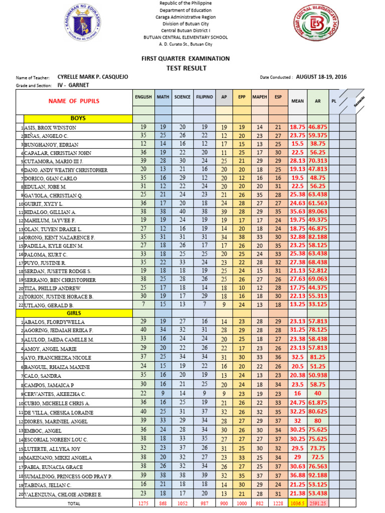 First Quarter Exam Results 2016 | PDF