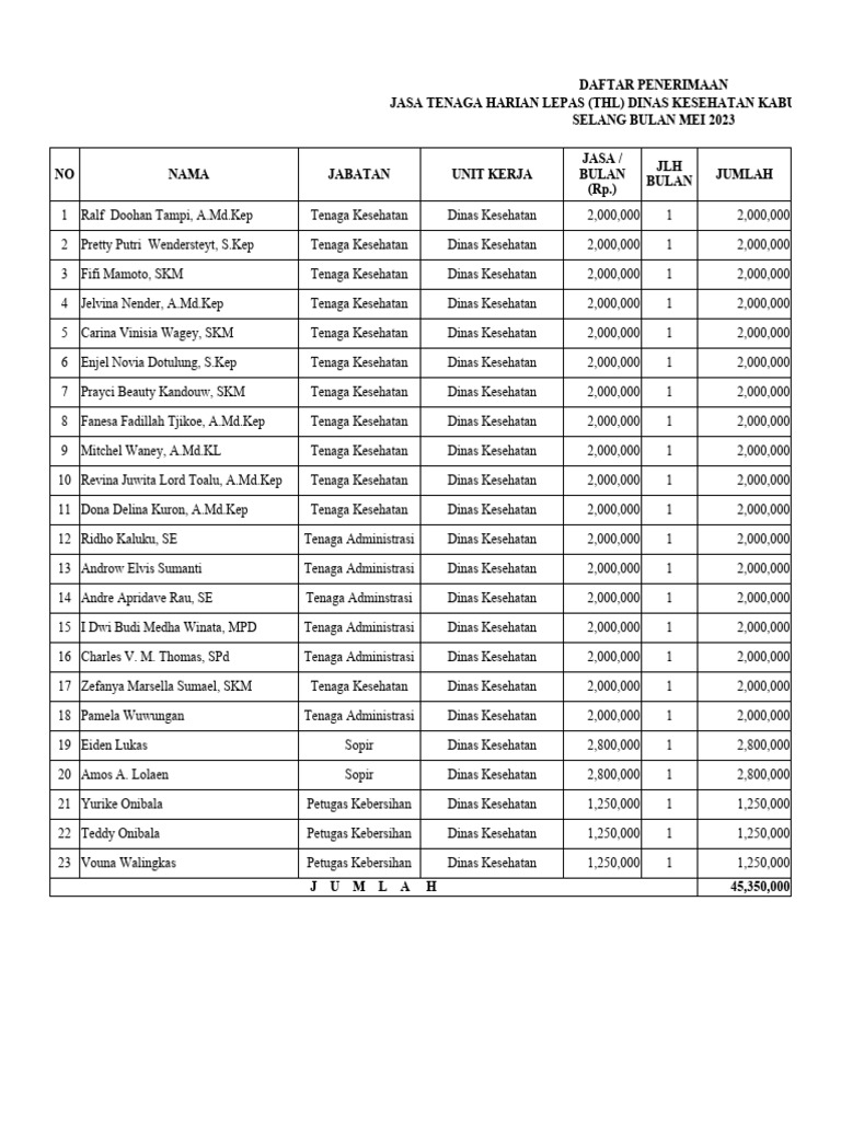 Daftar Penerimaan Jasa THL Mei 2023 | PDF