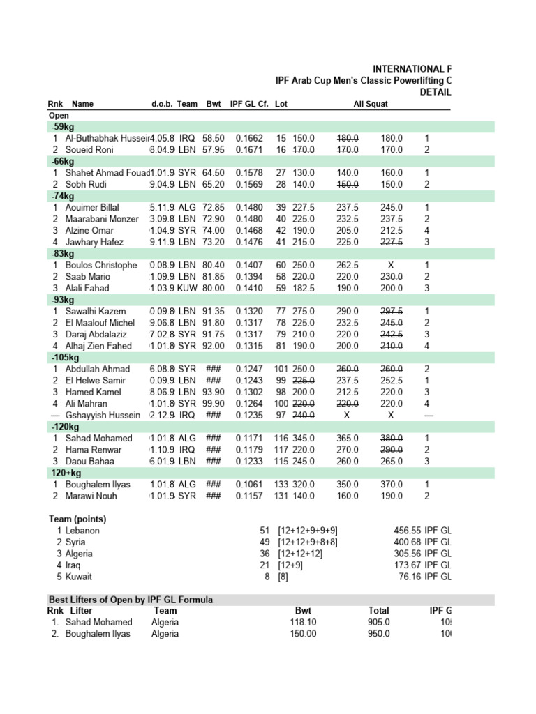 IPF Arab Cup Men S Classic Powerlifting Championships 2023 - Men Scoresheet | Download Free PDF ...