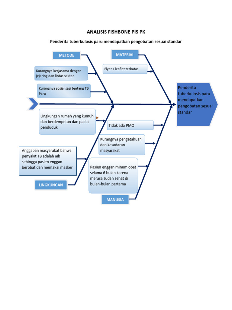 Analisis Fishbone Pis Pk Tb | PDF