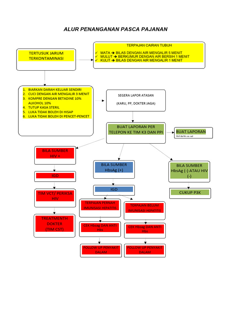 Poster Alur Penanganan Pasca Pajanan | PDF