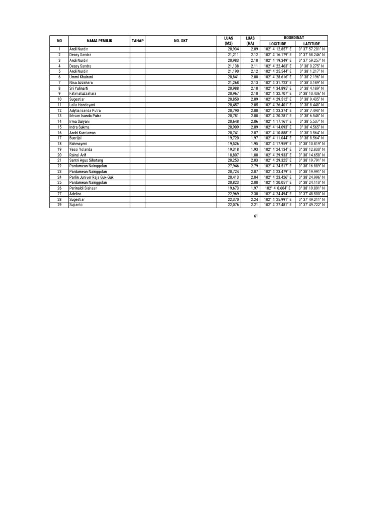 TABEL_PERSIL TANAH(1) | PDF