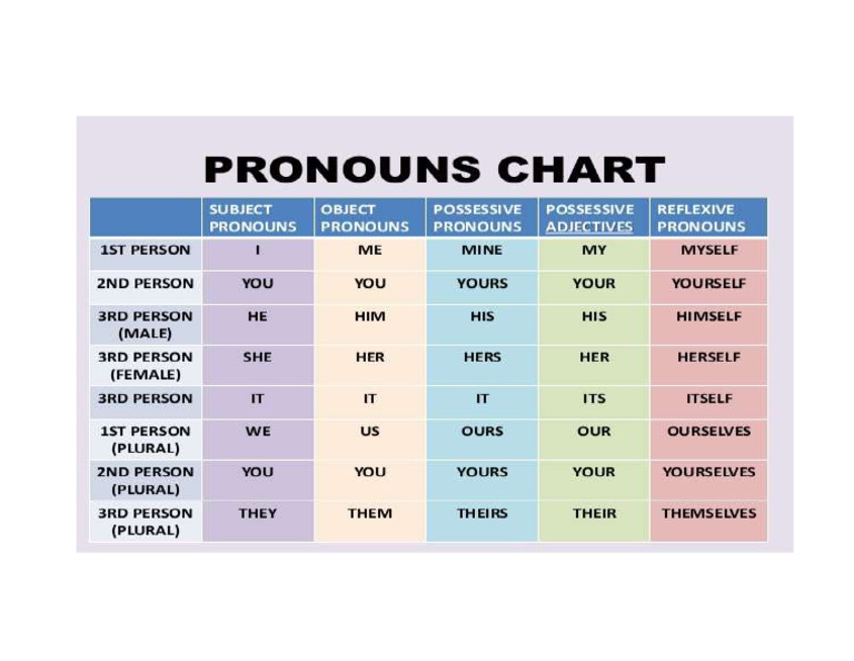 Pronouns Chart | PDF
