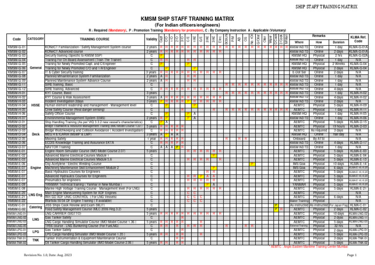 Ship Staff Training Matrix For Indian Seafarers Aug 2023 | PDF ...