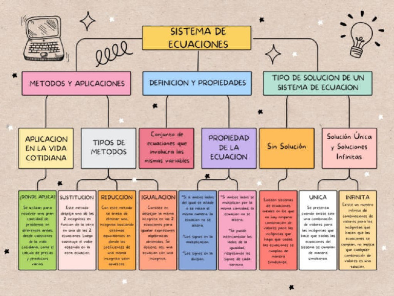 Mapa Conceptual de Sistemas de Ecuaciones | PDF | Ecuaciones | Matemáticas