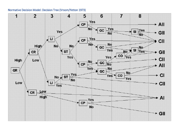 Normative Decision Model Decision Tree | PDF