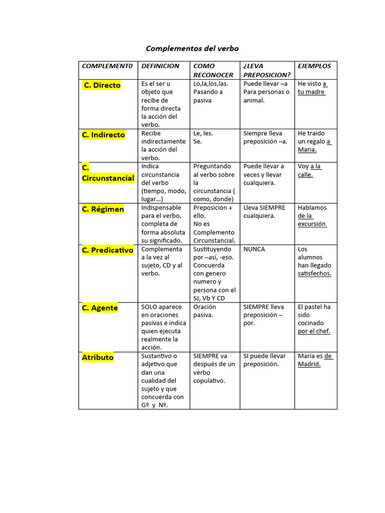 Complementos Del Verbo | PDF