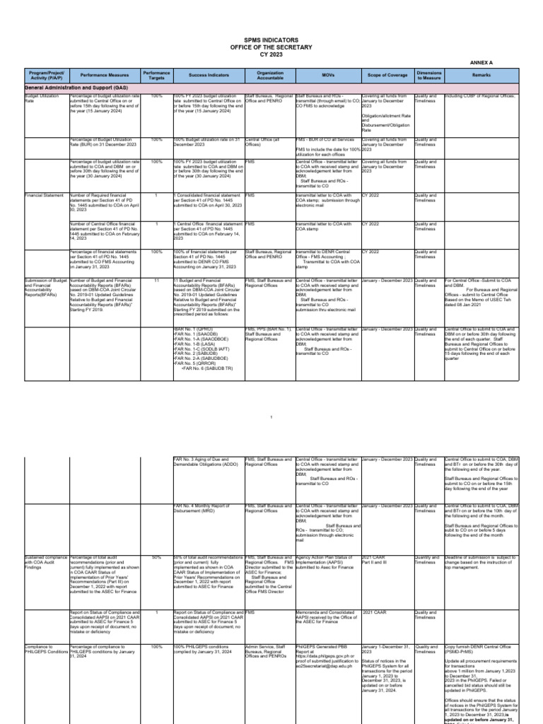 2023 SPMS Indicators As of March | PDF | Human Resource Management ...
