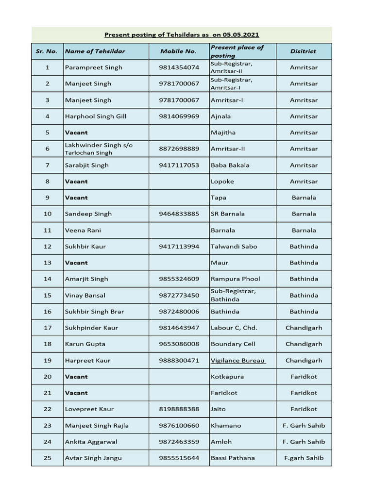 Tehsildar Posting List May 2021 | PDF