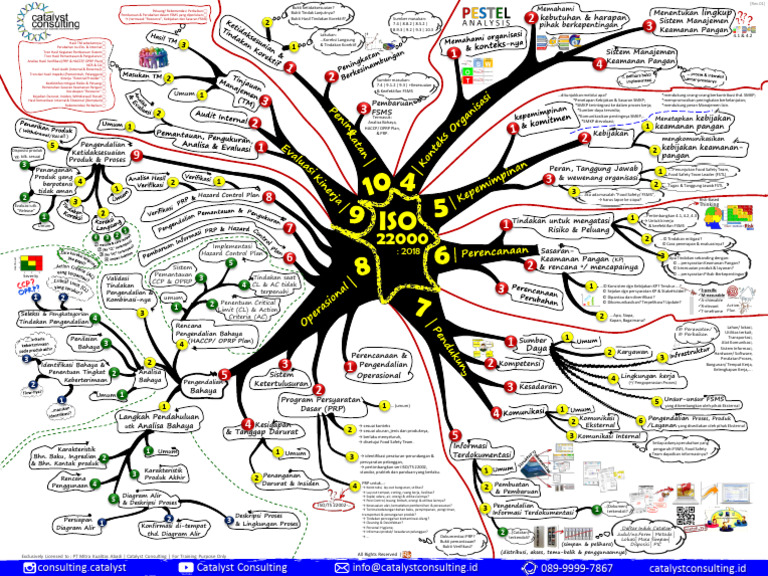 (Catalyst Consulting) ISO 22000-2018 Mind-Mapping (CL.2019.2908-02) Rev.01 | PDF