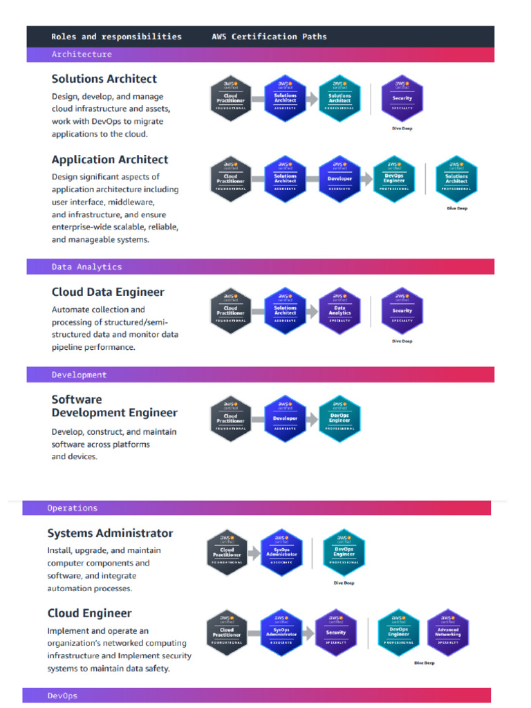 AWS Certification Paths 1691367179 | PDF