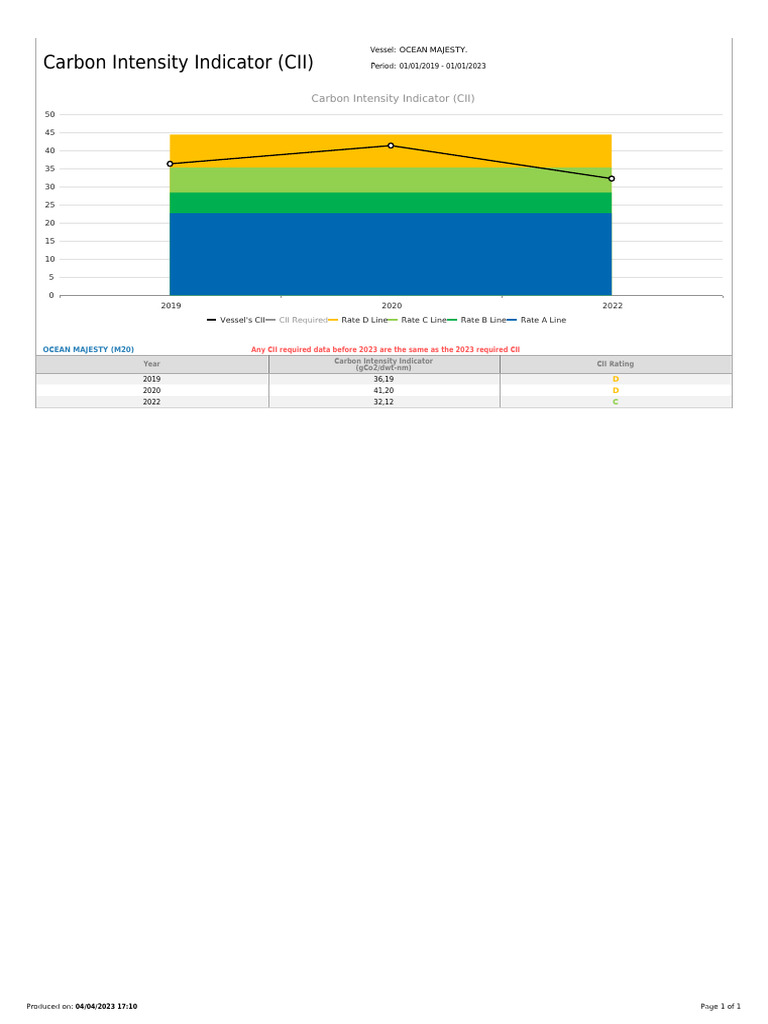Carbon Intensity Indicator (CII) | PDF Carbon Intensity Indicator (CII) | PDF