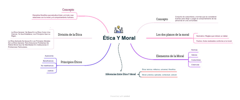 Mindmap Ética y Moral | PDF